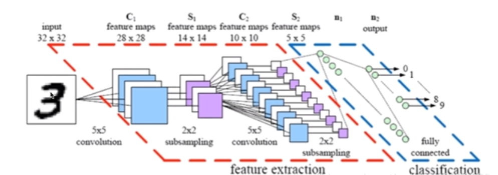 深度学习经典网络解析图像分类篇（一）：LeNet-5_分类神经网络lenet-CSDN博客