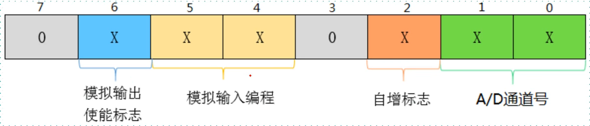 【FPGA的基础快速入门21------ADDA实验】_fpgaadda转换-CSDN博客
