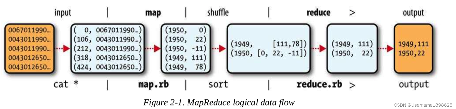 Hadoop The Definitive Guide：Hadoop权威指南-PART 1-CSDN博客