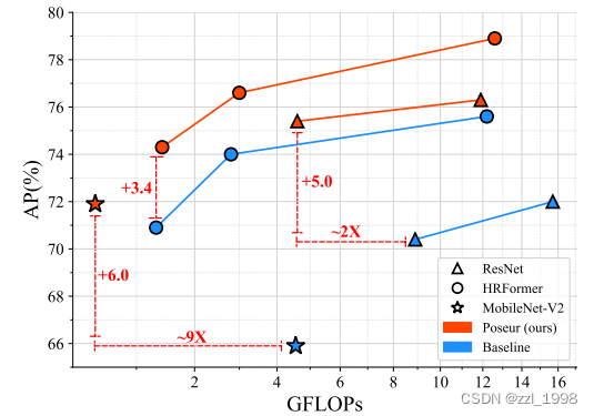 [ECCV‘22] Poseur: Direct Human Pose Regression with Transformers-CSDN博客