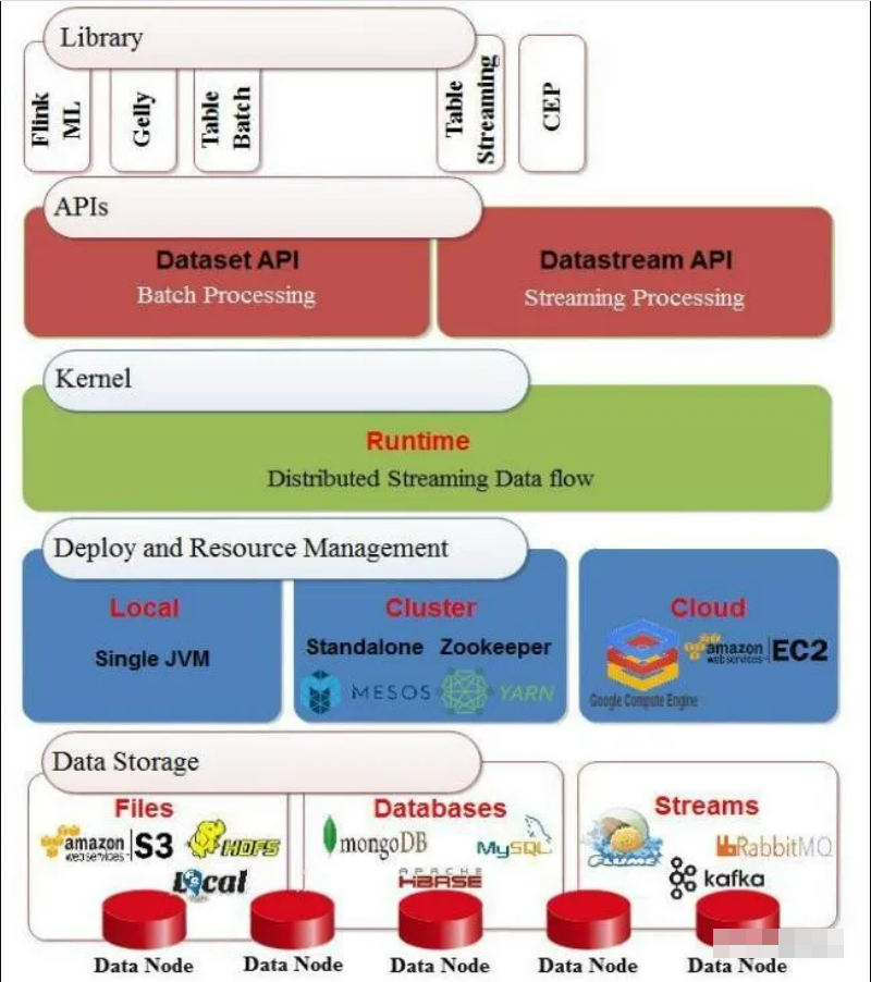Flink,Spark,Storm,Hadoop框架比较_hadoop spark storm flink-CSDN博客