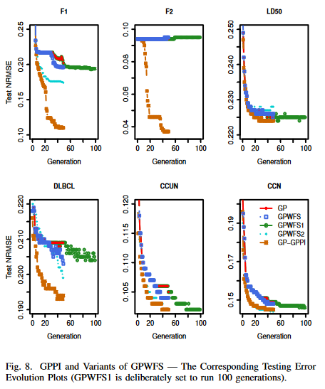 2017，TEVC，Feature Selection to Improve Generalisation of Genetic Programming for High ...