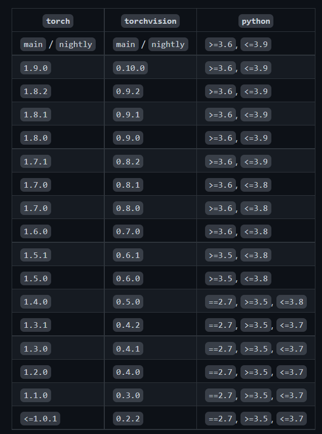pytorch 和torchvision 版本对应（2021年12月15日最新版）_torch2.3.0是多久更新的版本-CSDN博客