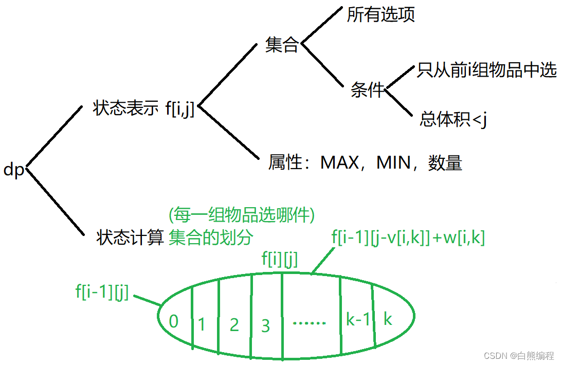 动态规划 分组背包动态规划 分组背包 Csdn博客 