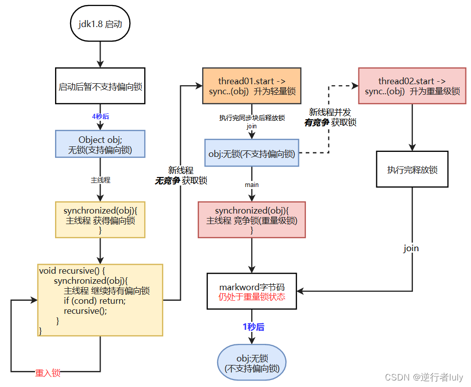 Synchronized锁升级过程同步锁升级 Csdn博客 