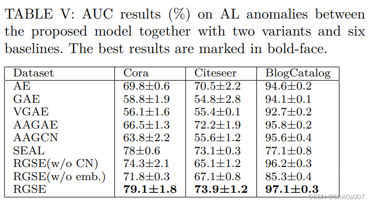 论文笔记 | RGSE: Robust Graph Structure Embedding for Anomalous Link Detection-CSDN博客