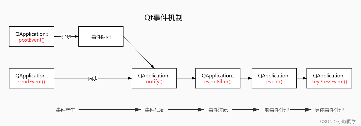 Qt事件处理流程_qt 事件处理顺序-CSDN博客