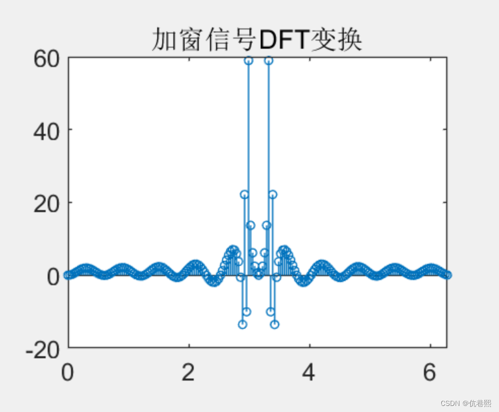 分析时域窗长度和fft计算点数对频率分辨率和栅栏效应的影响时频图与fft点数 Csdn博客