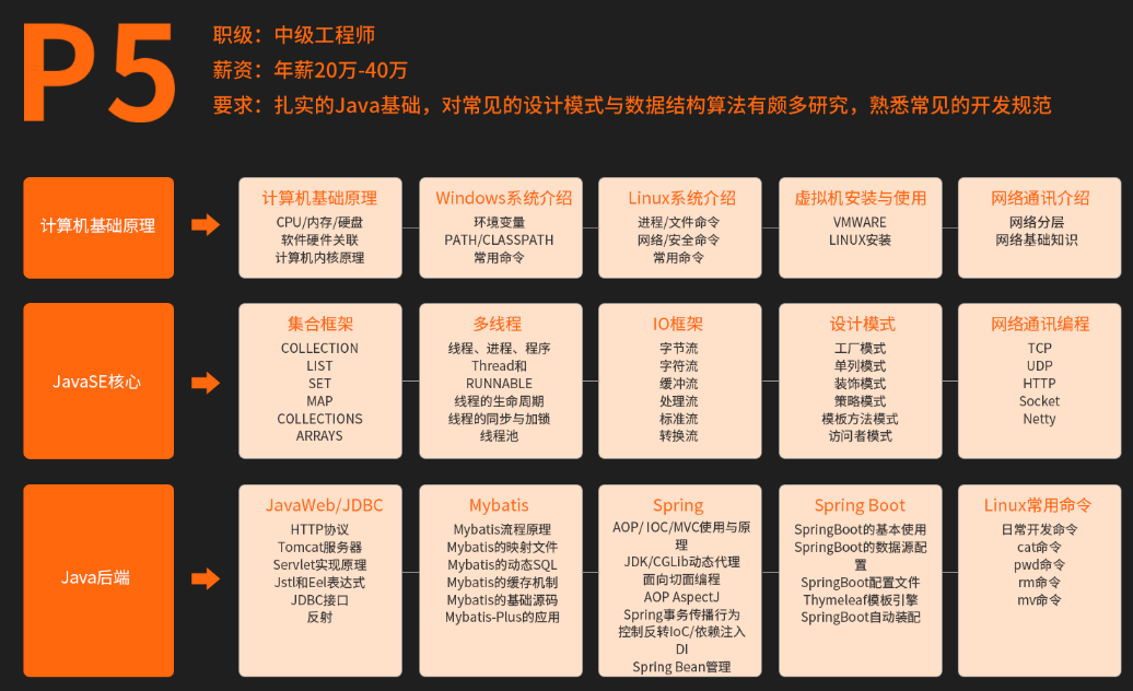 p5-p7推荐的技术学习路线_p5 学习路线-CSDN博客