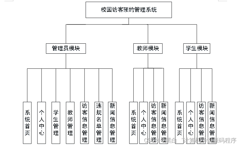计算机毕业设计springboot校园访客预约管理系统xn5hq9 附源码 访客系统网站源代码 Csdn博客