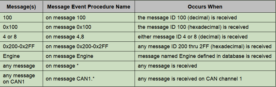 Capl中报文的使用_capl发10帧报文-CSDN博客
