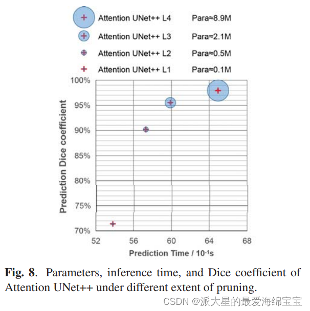 9.论文学习Attention Unet++: A Nested Attention-Aware U-Net for Liver CT Image Segmentation_unet++的激活 ...