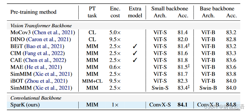ICLR 2023 | SparK：为卷积网络设计BERT：稀疏和分层掩蔽建模_designing bert for convolutional networks: sparse -CSDN博客