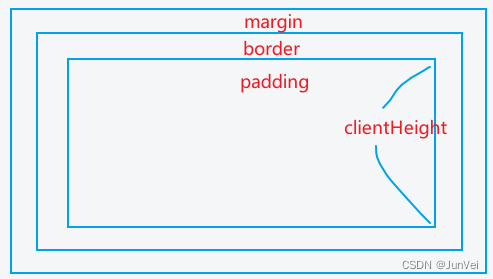 搞懂clientHeight、offsetHeight、scrollHeight、offsetTop、scrollTop...这些高度_clientheight调整高度-CSDN博客