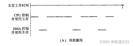 计算机组成原理——输入输出设备（Input Output Equip-ment）_计算机组成原理输入输出-CSDN博客