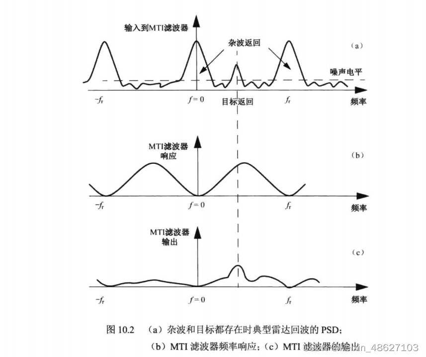 动目标显示（MTI）,多脉冲对消仿真_mti三脉冲对消仿真-CSDN博客