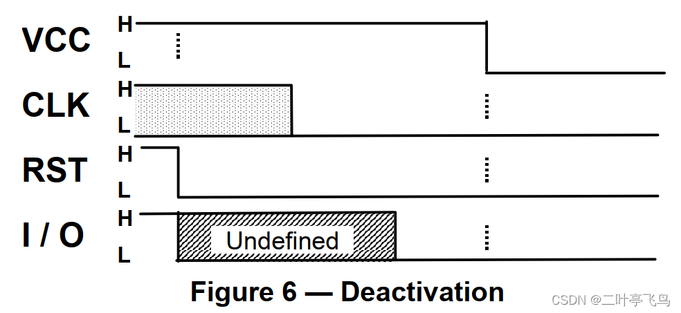 ISO-7816-3 集成电路卡 part3 电气接口及传输协议_iso7816-3-CSDN博客