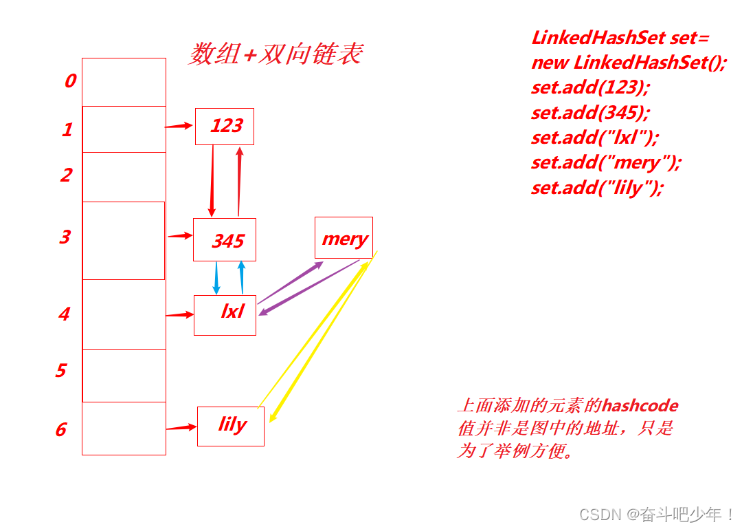 【java集合v Set接口实现类hashset子类 Linkedhashset】 Lindedhashset 遍历 Csdn博客
