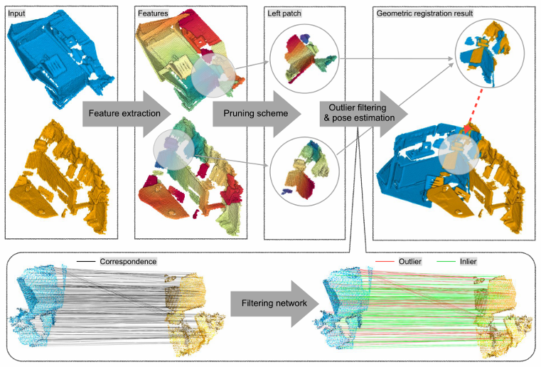 【Registration of 3D Point Clouds with Low Overlap】_predator ...