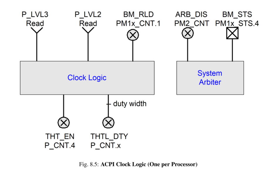 ACPI Spec Chapter 8 Processor Configuration and Control_acpi spec的第五章-CSDN博客