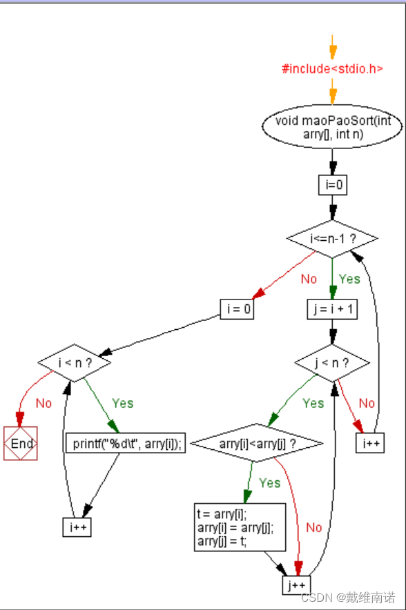 选择法与冒泡法排序4、请选择用选择法和冒泡法编写排序函数形参a指向要排序的数组n是数组元素的个数 Csdn博客