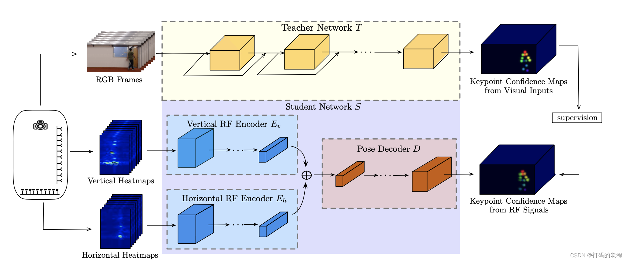 论文研读 —— 8. Through-Wall Human Pose Estimation Using Radio Signals-CSDN博客
