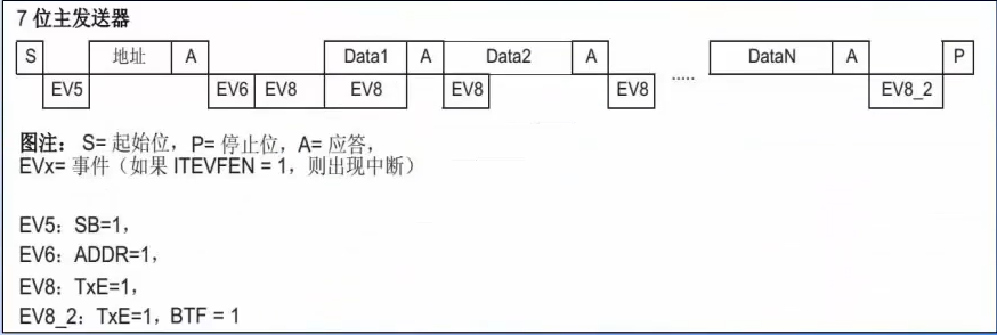 学习笔记-IIC协议简介及STM32的IIC特性及架构_软件iic和硬件iic的区别-CSDN博客