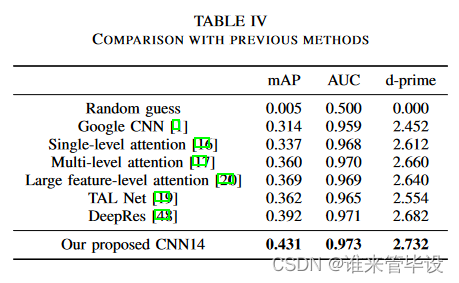 论文解读《PANNs: Large-Scale Pretrained Audio Neural Networks for Audio Pattern Recognition》-CSDN博客