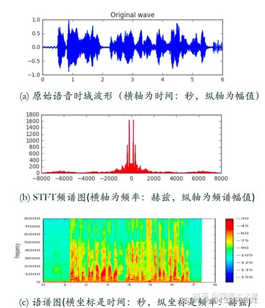 语音信号处理 概念（三）：fbank特征、mfcc特征（梅尔频率倒谱系数）【由于二者蕴含信息较少，已不适合这个大数据时代。但有些任务由于其本身的特殊性质，还是会使用到mfcc谱。如情感语音转换 