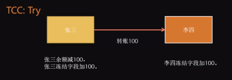 分布式事务 | TCC（Try Confirm Cancel）解决方案-CSDN博客
