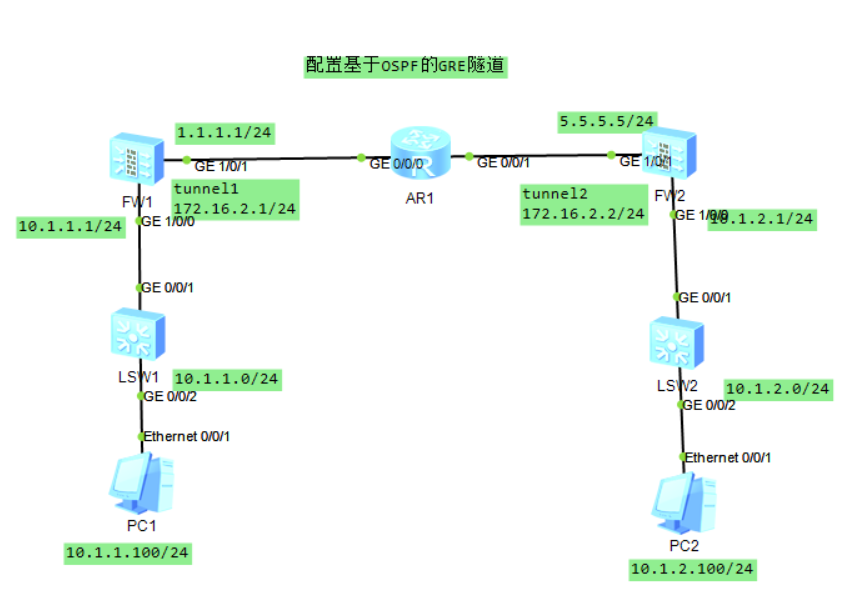 HCIE-Security Day21：GRE协议：实验(二）配置基于OSPF的GRE隧道_gre隧道 tcpmss-CSDN博客
