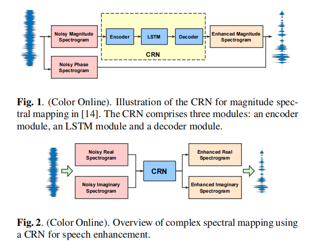 COMPLEX SPECTRAL MAPPING WITH A CONVOLUTIONAL RECURRENT NETWORKFOR MONAURAL SPEECH ENHANCEMENT ...