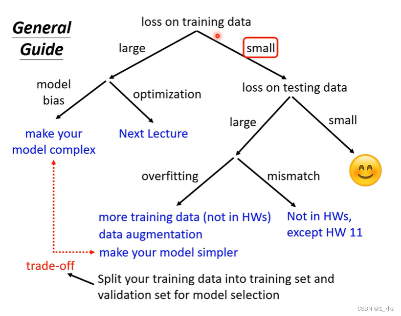 模型训练过程中可能出现的问题_大模型训练过程中故障-CSDN博客