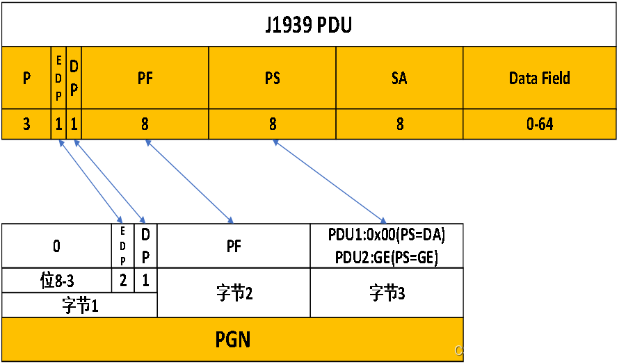 SAE J1939协议解读：什么是J1939|J1939诞生背景|J1939分层结构|J1939的标准文档构成|SAE J1939主要协议解读 ...