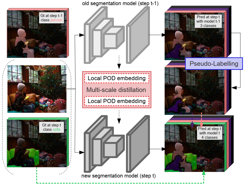 【论文翻译】PLOP: Learning without Forgetting for Continual Semantic Segmentation-CSDN博客