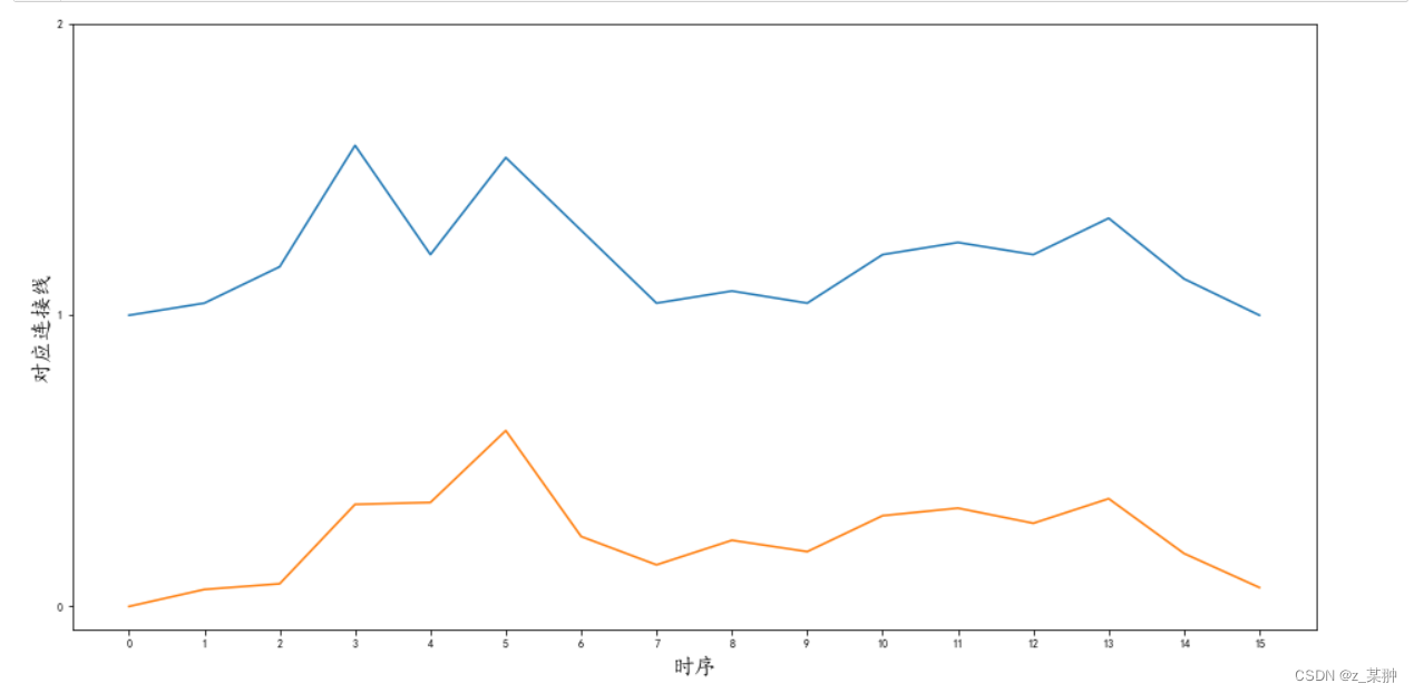 使用matplotlib绘制DTW图像_画dtw算法图怎么画-CSDN博客