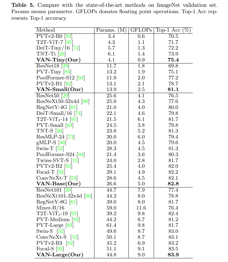 [Attention] VAN：visual attention network_van(vision attention network)-CSDN博客