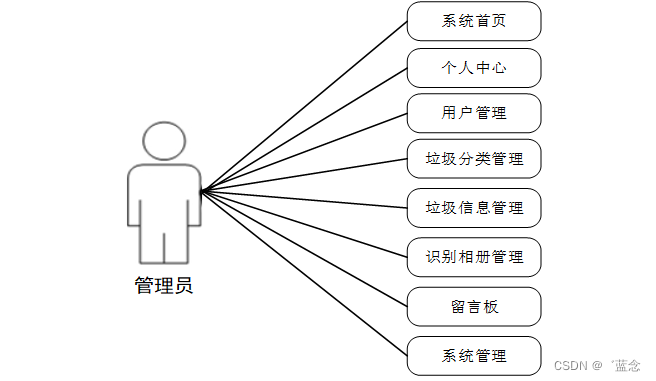 计算机毕业设计springboot基于微信小程序的垃圾分类系统46fg39【附源码】游戏软件测试用例编写范文 Csdn博客