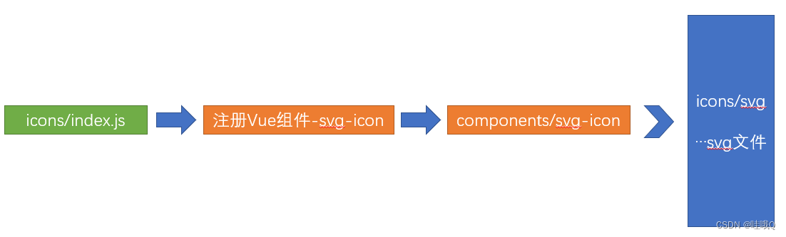 【vue】安装打包vue Admin Template并解决报错error Vue Admin Template421 Buildprod `vue C Csdn博客
