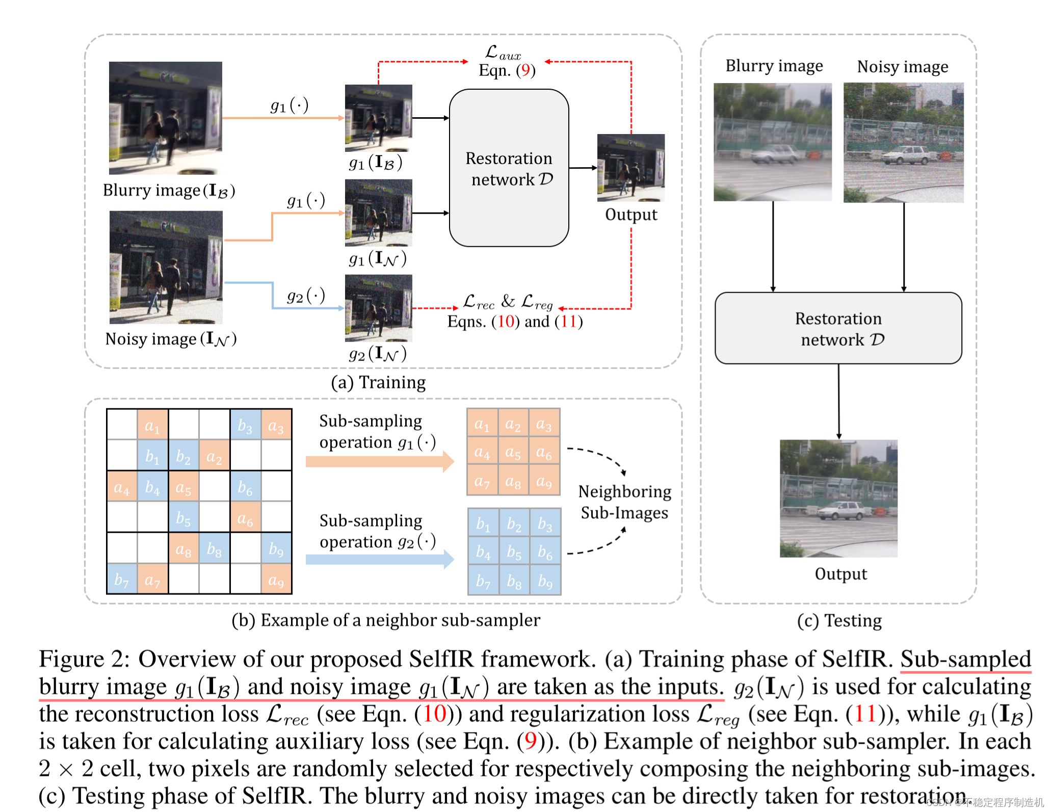 【paper吐槽】【SelfSupervised Learning】Self-Supervised Image Restoration with Blurry and Noisy Pairs ...