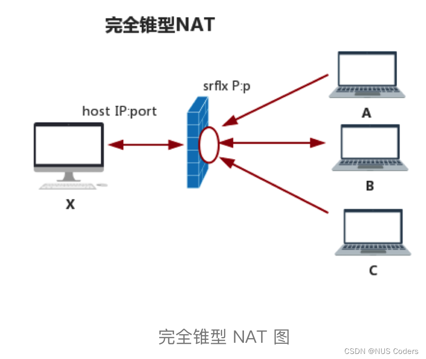 NAT穿透_ip限制型-CSDN博客 NAT穿透_ip限制型-CSDN博客