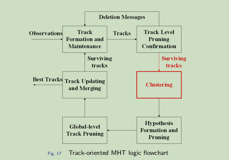 16 Multiple Hypothesis Tracking System Design and Application（二）MHT ...