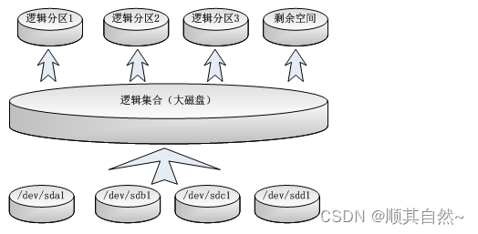 Lvm 逻辑卷管理lvm逻辑卷管理前言 Csdn博客
