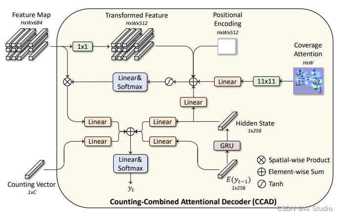【第七期论文复现赛-OCR】CAN-手写数学公式识别网络_when counting meets hmer: counting-aware network f-CSDN博客