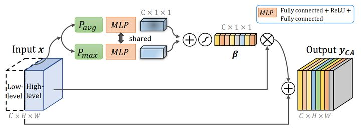 CA-Net: Comprehensive Attention Convolutional Neural Networks用于可解释医学图像分割的综合注意卷积神经网络-CSDN博客