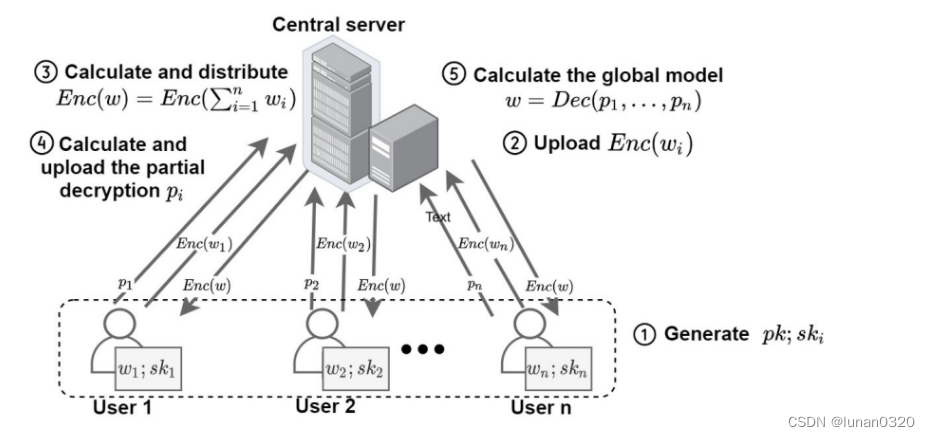 【Paper Reading】Privacy-Preserving Aggregation in Federated Learning: A Survey_efficient ...