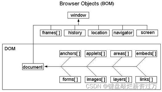 区分BOM和DOM，区分window、document、html、body_window的document属性和dom中的document是同一个东西吗-CSDN博客