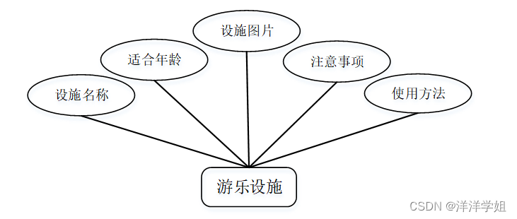 独有源码 Java Jsp游乐园管理系统vitg2从不会做毕业设计到成功完成的过程与方法游乐场管理系统的er图 Csdn博客