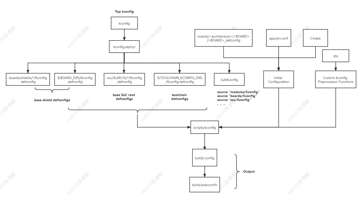 Zephyr-系统配置(Kconfig)_zephyr memuconfig-CSDN博客