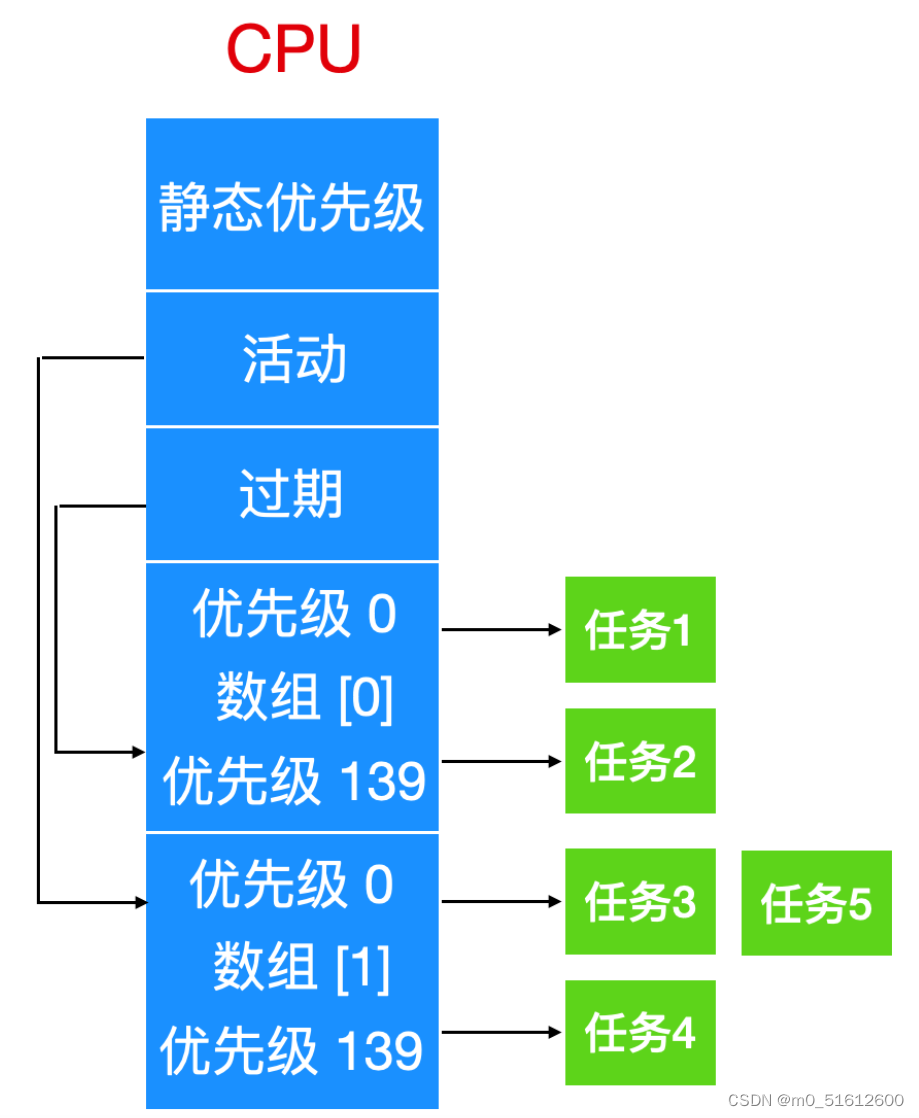 Linux进程与线程_linux中的进程和线程-CSDN博客